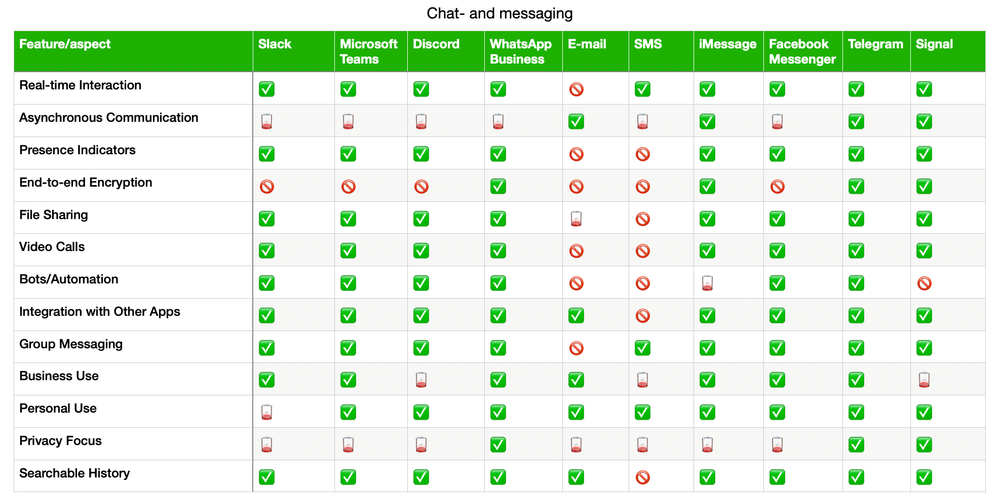 Chat versus Messages: key differences explained
