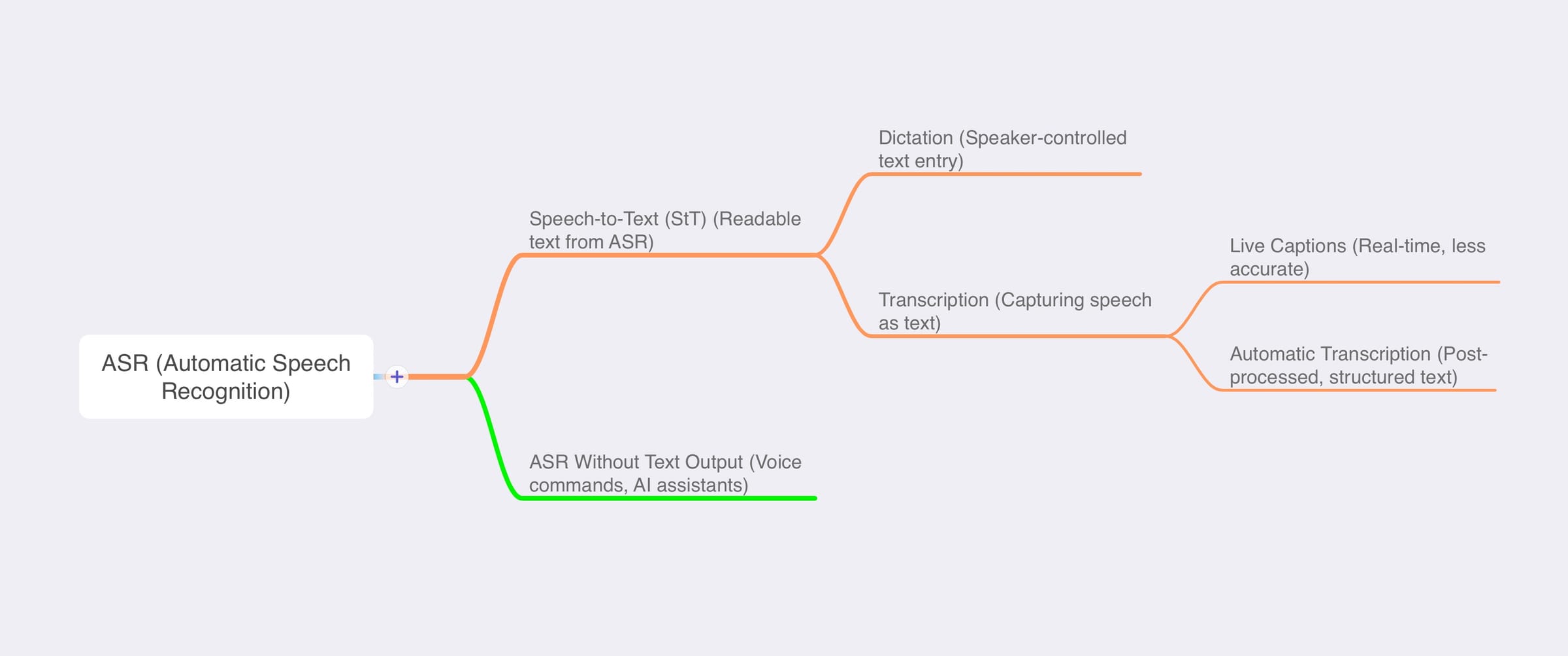 Speech recognition, Speech-to-Text, Dictation, and Transcription: What’s the Difference?